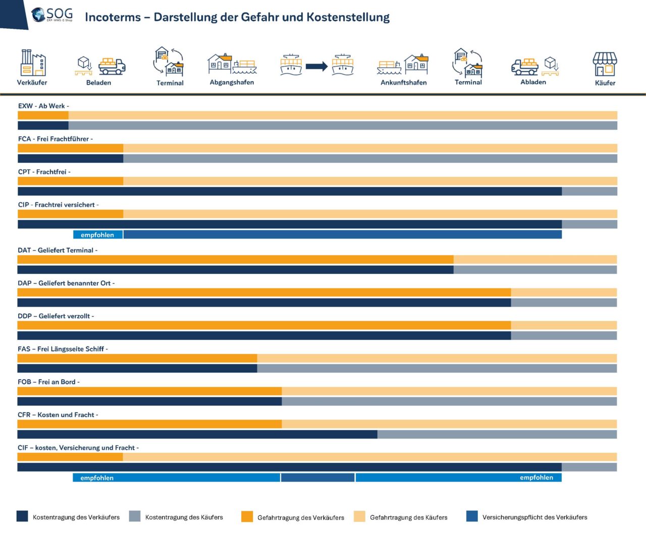Incoterms erklärt: Handelsregeln im globalen Warenverkehr | SOG